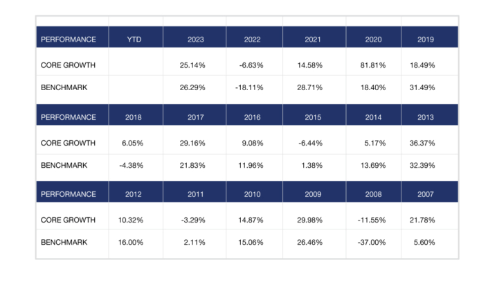Core Growth - Dynamic Asset Allocation - Dynamic Portfolio Strategies