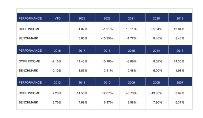 Core Income Asset Allocation Model - Dynamic Portfolio Strategies