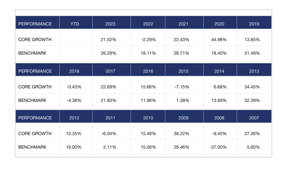 Core Moderate Growth Asset Allocation Model - Dynamic Portfolio Strategies